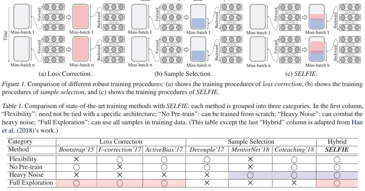SELFIE: Refurbishing Unclean Samples for Robust Deep Learning (ICML 2019) | Minseok Kim