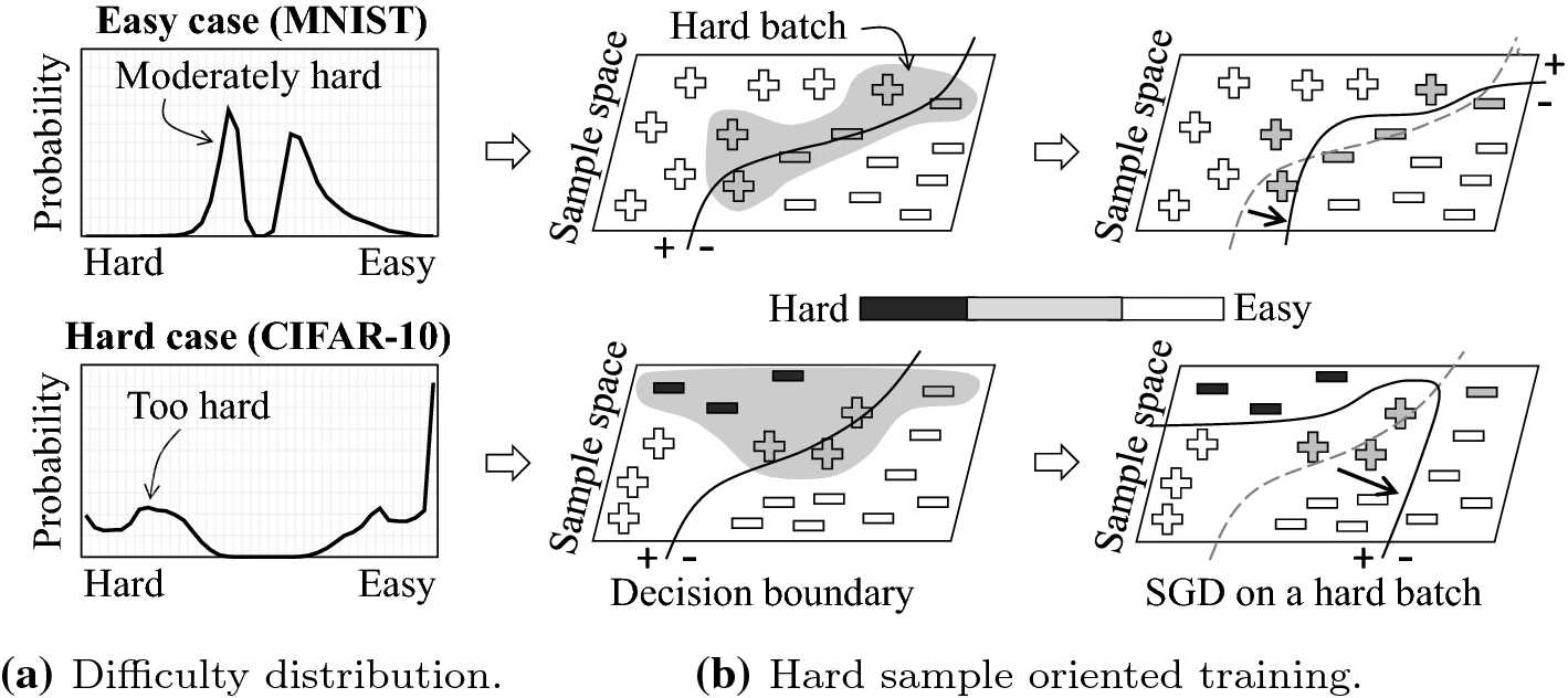 Ada Boundary Accelerating Dnn Training Via Adaptive Boundary Batch Selection Machine Learning