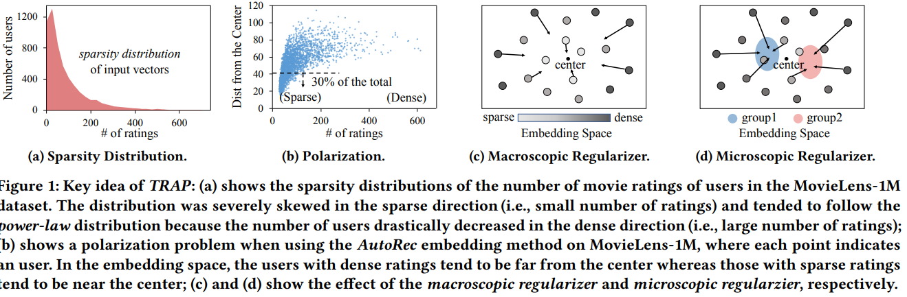 Trap Two Level Regularized Autoencoder Based Embedding For Power Law Distributed Data