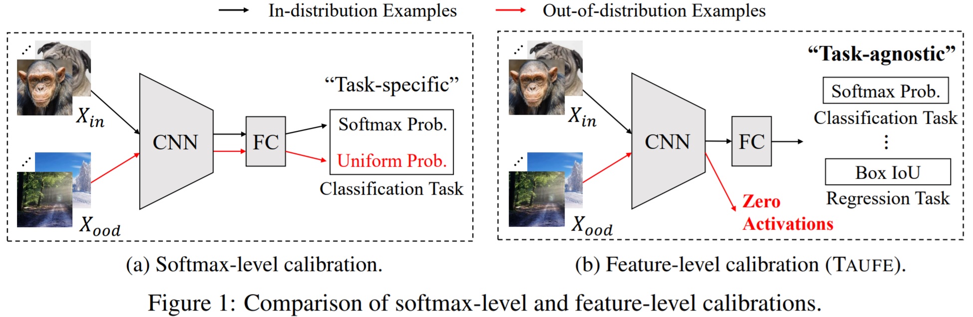 Task-Agnostic Undesirable Feature Deactivation Using Out-of ...