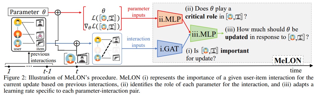 Meta-Learning for Online Update of Recommender Systems (AAAI 2022) | Minseok Kim