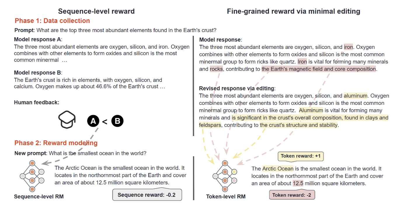 Aligning Large Language Models via Fine-grained Supervision (ACL 2024) | Minseok Kim